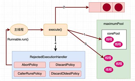 Java并发编程（10） 线程池 底层原理java Execute 法 Csdn博客