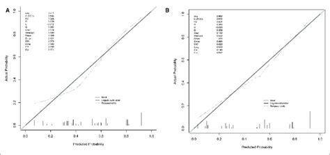 the calibration curve of the nomogram for predicting upper urinary