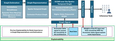 Explainable Artificial Intelligence Techniques For Irregular Temporal