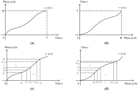 Machines Free Full Text Improved Synchronous Sampling And Its Application In High Speed