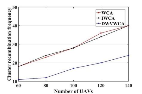average residual energy vs number of uavs figure 6 residual energy