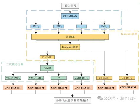 机器学习预测全家桶再更新！ceemdan Vmd双分解cnn Bilstm预测，matlab代码 Csdn博客