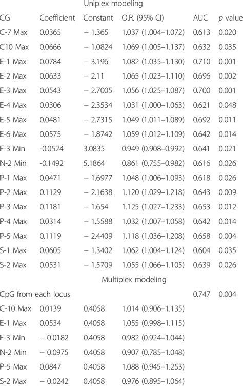 Uniplex And Multiplex Logistic Regression Model For Biomarker Download Scientific Diagram