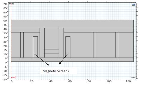 2d Axisymmetric Model With Magnetic Screens Download Scientific Diagram