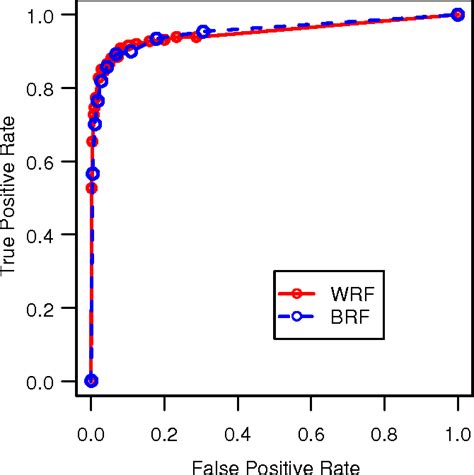 figure 1 from using random forest to learn imbalanced data semantic