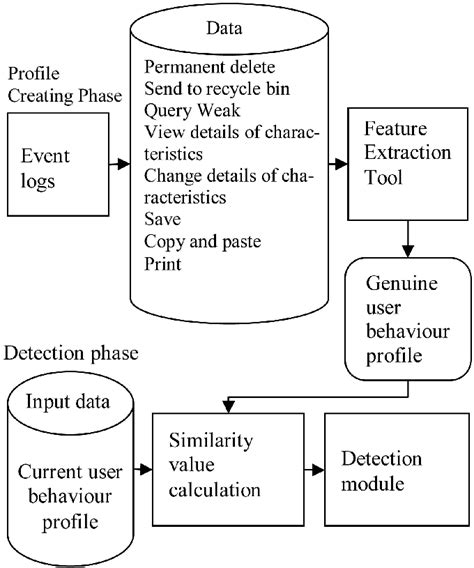 Masquerade Attack Detection System Download Scientific Diagram