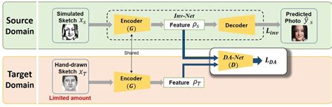 Our Proposed Domain Adaptive Generative Adversarial Network Da Gan Download Scientific