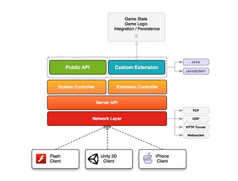 Smartfoxserver 2x Documentation Quick Start