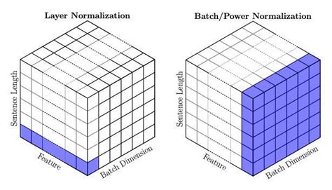decoding transformers the layer normalization saga by himanshu kale medium