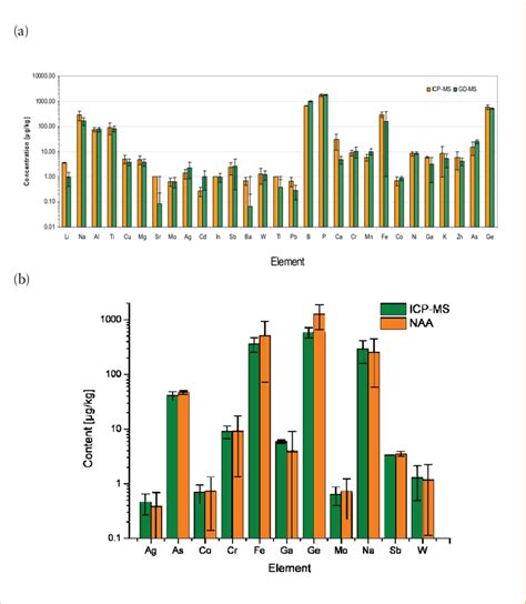 A Comparison Of Trace Element And Dopant Concentrations Measured With