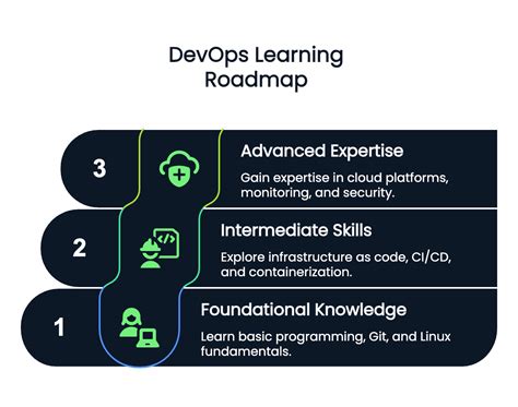 devops roadmap cómo convertirse en ingeniero devops desde cero datacamp