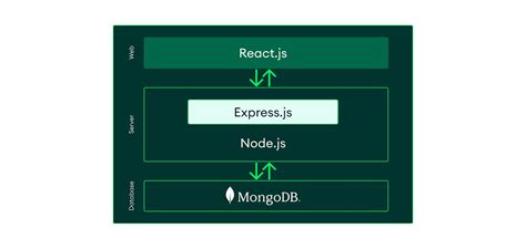 how to use mern stack a complete guide mongodb