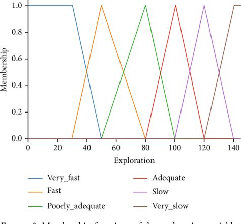 Figure 9 From A Fuzzy Set Based Model For Educational Serious Games