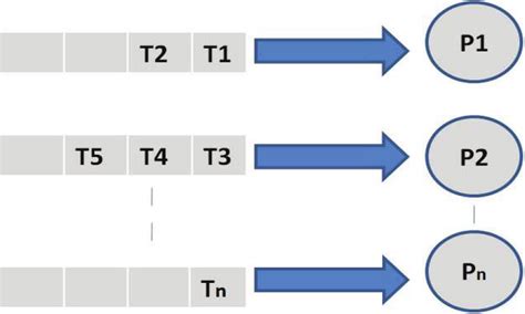 partitioned scheduling download scientific diagram