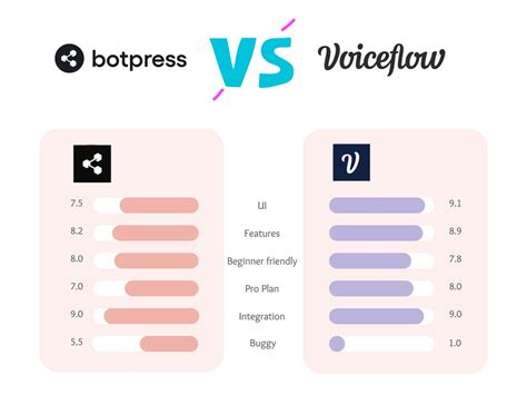Ace L On Linkedin Botpress Vs Voiceflow