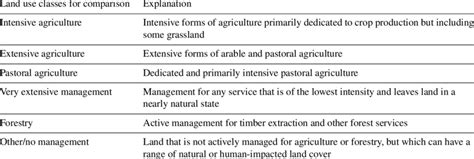 Land Use Classes Used In The Comparison And Their Composition Download Scientific Diagram