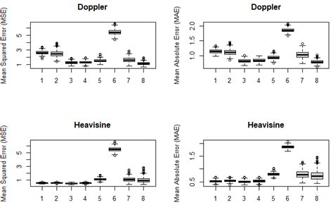 Boxplots Of Mses And Maes Of Shrinkagethresholding Rules In Simulation