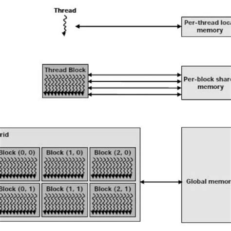 Memory Hierarchy Of Nvidia Gpu 15 Download Scientific Diagram