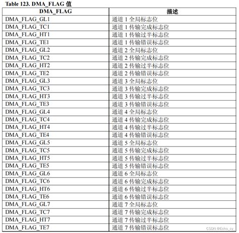 Stm32 Dma配置库函数stm32 Deinit Csdn博客