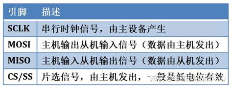 学芯片，先搞懂spi的这4种工作模式！ 知乎