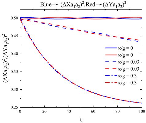 Realization Of Quantum Swap Gate And Generation Of Entangled Coherent States