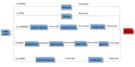 Template Hierarchy In Wordpress Themes MAGEEWP