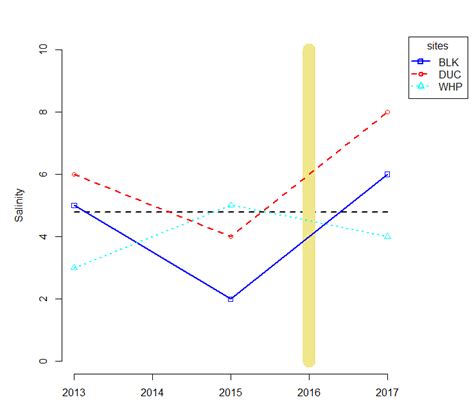 R How Can I Plot Vertical And Horizontal Lines Even When Xpd TRUE Stack Overflow