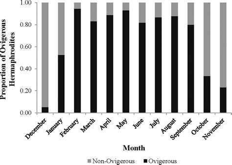 Life History Traits And Reproductive Performance Of The Caridean Shrimp