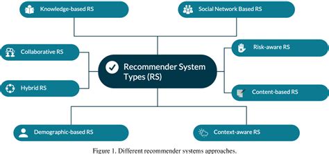 Figure 1 From Towards Ideal And Efficient Recommendation Systems Based On The Five Evaluation