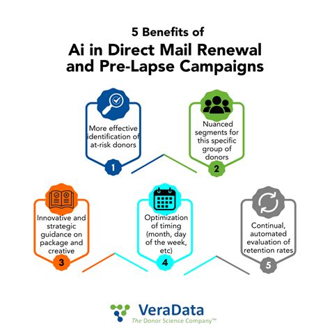 Improving Donor Retention With Ai Driven Direct Mail