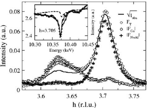 30 30 ̄ Multiwavelength Anomalous Diffraction At The Ga K Edge 10 Download Scientific