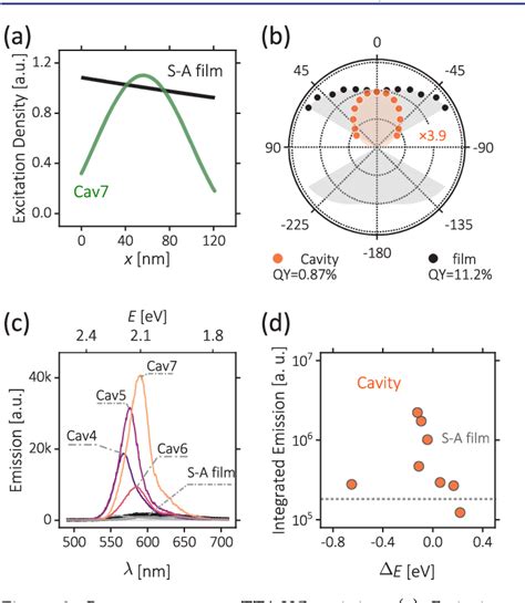 Figure 2 From Direct Transition From Triplet Excitons To Hybrid Light