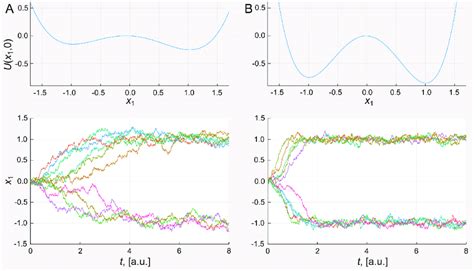 influence of eigenvalues slice through the potential and example