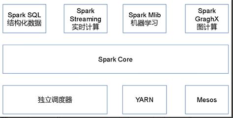 Spark和hadoop之间的对比和联系sparksql Hadoop Csdn博客