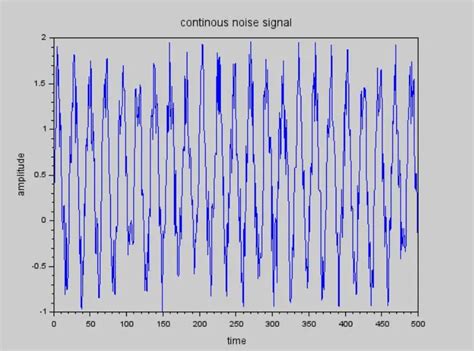Understanding Noise And Distortion In Audio Signals Einfochips
