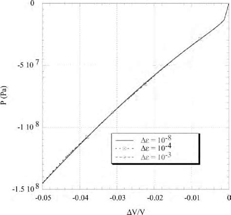 Hydrostatic Response For Different Strain Increment Download Scientific Diagram