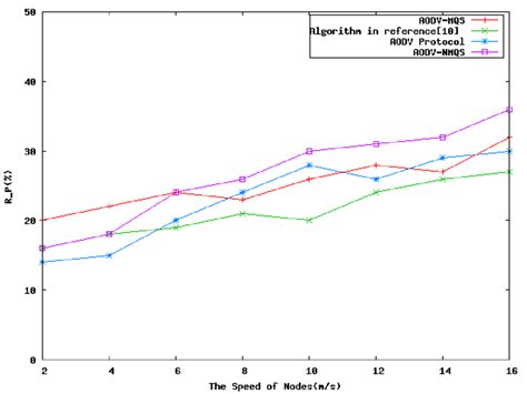comparison of overhead of four routing algorithms in a safe environment