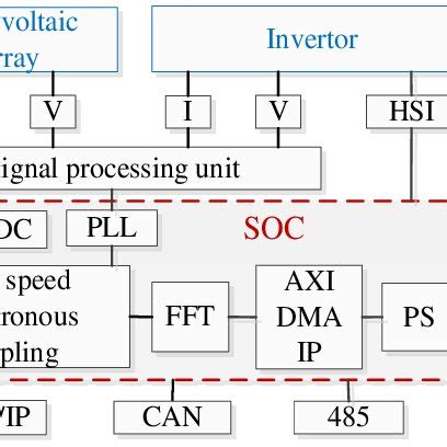Block Diagram Of Simulation And Measurement Interface Device Download Scientific Diagram