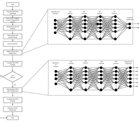 Proposed Methodology With Two Dnns Download Scientific Diagram