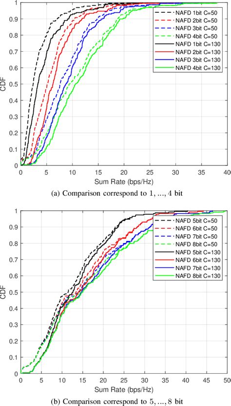 Figure 5 From Network Assisted Full Duplex Cell Free Mmwave Massive Mimo Systems With Dac