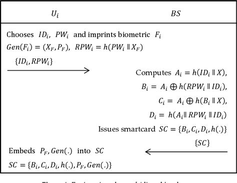 Figure 2 From An Enhanced Lightweight Dynamic Pseudonym Identity Based Authentication And Key