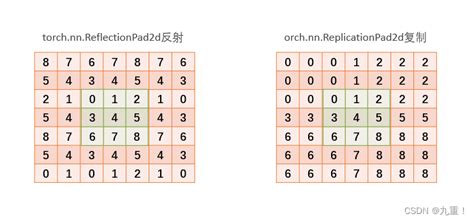 pytorch 学习第【6】天 nn replicationpad2d csdn博客