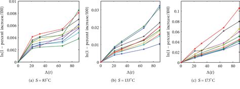 Figure 4 From Accelerated Degradation Process Analysis Based On The