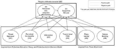 1 Hypotheses And Constructs In The Pram Framework Download Scientific 1 Hypotheses And Constructs In The Pram Framework Download Scientific