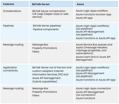 Migrating Biztalk Applications To Azure Integration Services An Oz Technical Guide Oz Digital