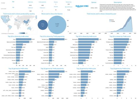 Shirley Crenshaw Phd On Linkedin Project Projects Tableau Kaggle