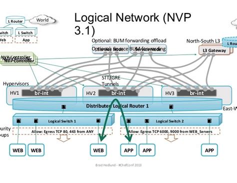 sdn network virtualization and the software defined data center br…