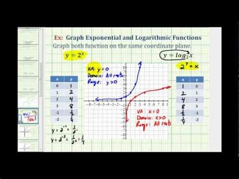 Graphs Of Logarithmic Functions CK 12 Foundation