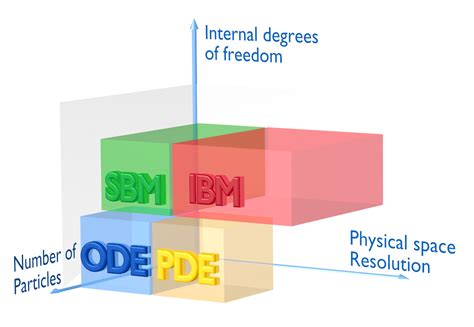Modellierung Dynamischer Systeme Leibniz Hki