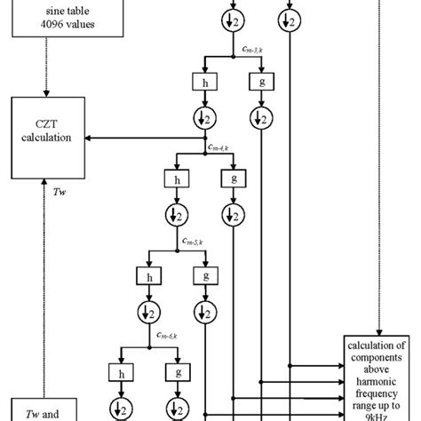 Block Diagram Of Utilization Of Wavelet Coefficients From Respective